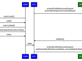 Implement User Accounts Google Play Emm Api Google For Developers