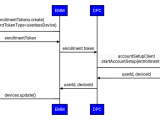 Implement User Accounts Google Play Emm Api Google For Developers