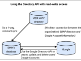Provision User Accounts Google Play Emm Api Google For Developers