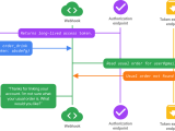 Oauth Linking Concept Guide Actions On Google Account Linking