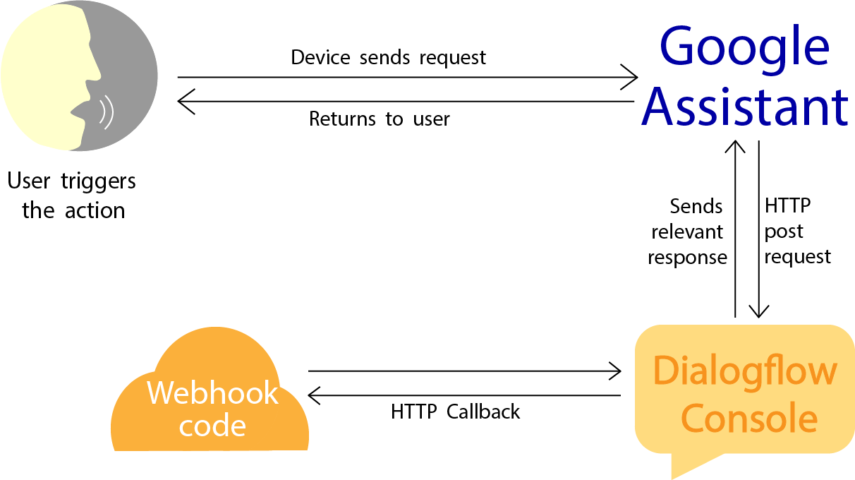 Create a simple action for google assistant | Developers Breach