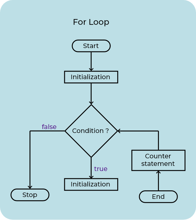 ForLoopExplanation | Developers Breach