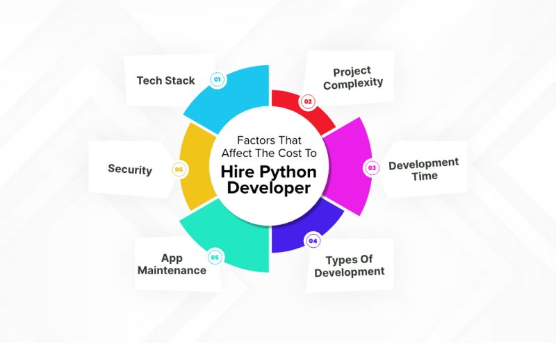 Cost To Hire Python Developers - Best Ocean Wallpapers in Mobile