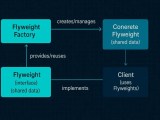Flyweight Design Pattern In C Net Complete Guide With Examples