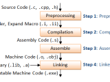 Developing The Future The Process Of Compilation In C Java And Net