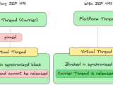 Synchronizing Virtual Threads Without Pinning In Java 24 рџљђ Devlach