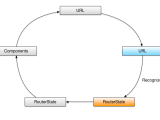 Angular Router