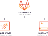 Playing With Gitlab Community Edition Devops Co