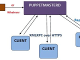 Automation Provisioning And Configuration Management With Puppet