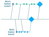 Feature Branching Vs Feature Flags What S The Right Tool For The Job
