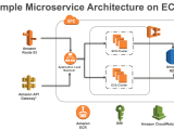 How To Build 12 Factor Microservices Applications On Aws With