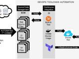 Extending Automation To Your First Code Commit Devops