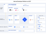 Internal Developer Platform Idp Reference Architectures Devops