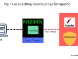 Nginx As A Caching Reverse Proxy For Apache