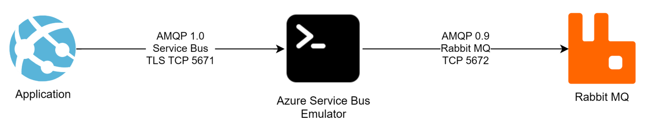Simple Azure Service Bus Emulator – Finally Here! | DevOpsify Me