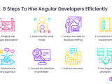 How To Hire Angular Developers Step By Step Guide Devox Software