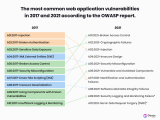 10 Common Web Application Vulnerabilities Devox Software