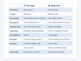 Wordpress Pages Vs Wordpress Posts Common Sense And Seo Devrix