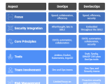 Devops Vs Devsecops Understanding The Differences And Avoiding Costly