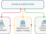 Github Services Devtools