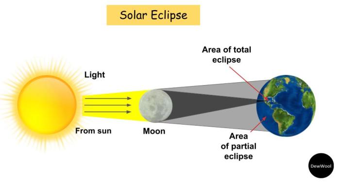 Difference between solar eclipse and lunar eclipse | DewWool