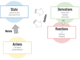 Introduction To React State Management Libraries Dexlock