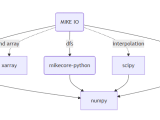 Dependencies And Continuous Integration Python Package Development