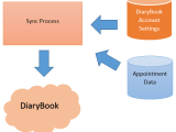 Diarybook Diarybook Synchronization Service