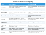 Parallel Vs Distributed Computing