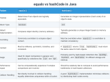 Equals Vs Hashcode In Java