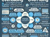 Java Method Overloading Vs Method Overriding Key Differences Diffstudy