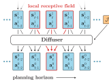 Diffuser Reinforcement Learning With Diffusion Models