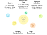 Translating Content Dynamically Diginode