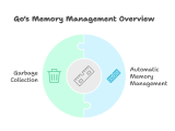 Memory Leaks And Avoidance Techniques Diginode