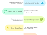Using Web Workers With React For Background Processing Diginode