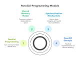Parallel Programming Models Shared Memory Vs Distributed Memory