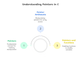 Pointers And Memory Management Diginode