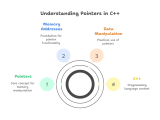 Pointer And Reference Arithmetic Diginode