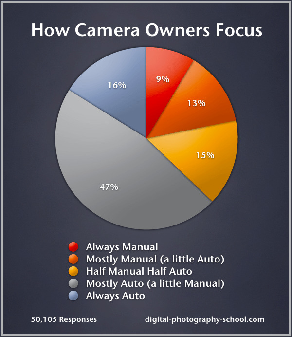 How Photographers Focus their Cameras [POLL RESULTS]
