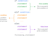 Digital Academy Python Conditionals If Else Elif Statements
