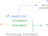 Digital Academy Python Conditionals If Else Elif Statements