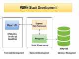How To Choose The Best Mern Stack Javascript Development Training