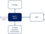 Encrypted Data Vaults 0 1