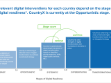 Undp Digital Development Compass Methodology