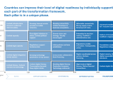 Undp Digital Development Compass Methodology