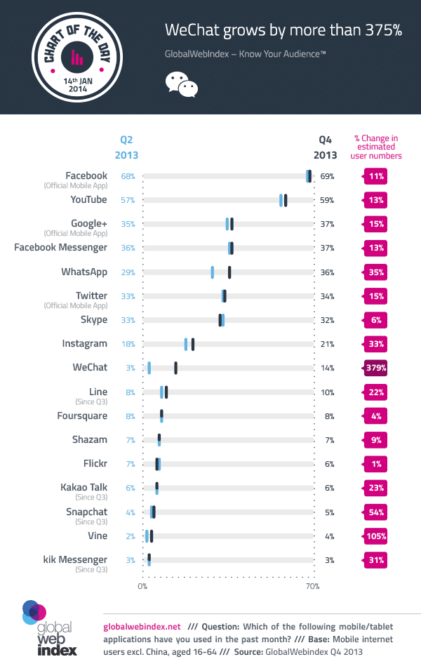 WeChat is now the fastest growing social application - Digital Street