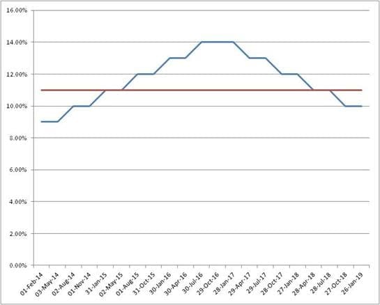 FNB: Ideal time for the affordable housing market to fix interest rates ...