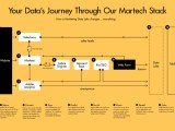How To Design A Martech Stack Digital Uncovered