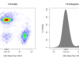 Visualise Cytometry Data With Cyto Plot Cytoexplorer