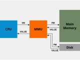 Virtual Memory How It Works